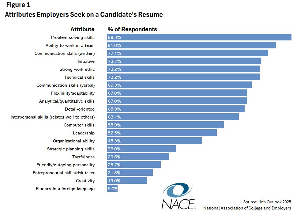 Top Skills Employers Are Looking for in 2025: Problem-Solving, Teamwork ...